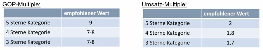 Der Wert des Hotels | smarthotelkey.at