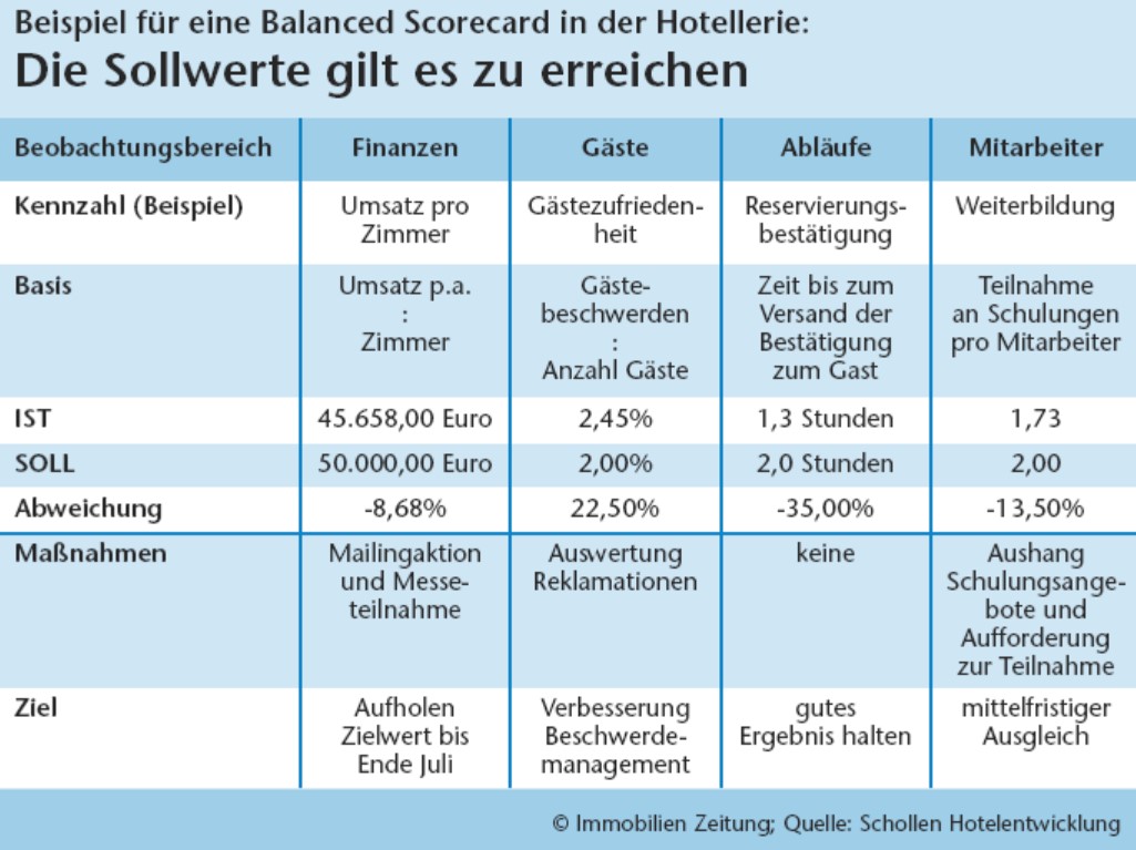 Die Balanced Scorecard in der Hotellerie | smarthotelkey.at
